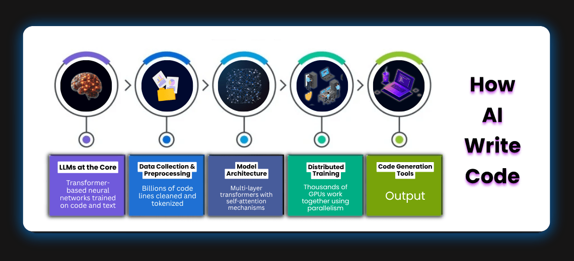 How Machines Are Writing Code